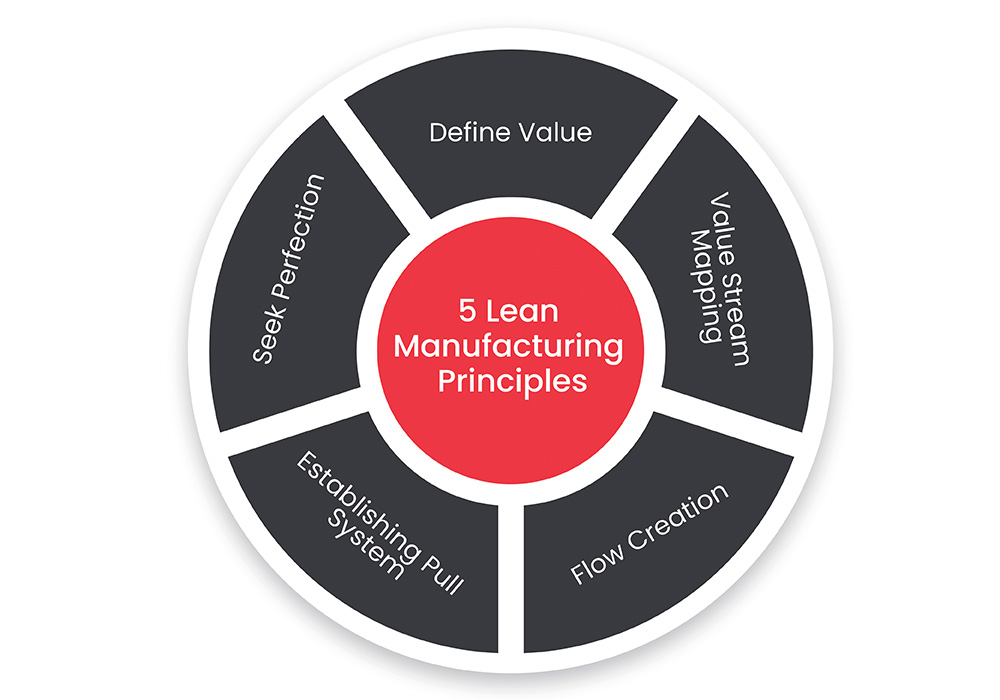 Lean Manufacturing in Dynamics 365: Drive Continuous Improvement to Grow with Time | Dynamics Square